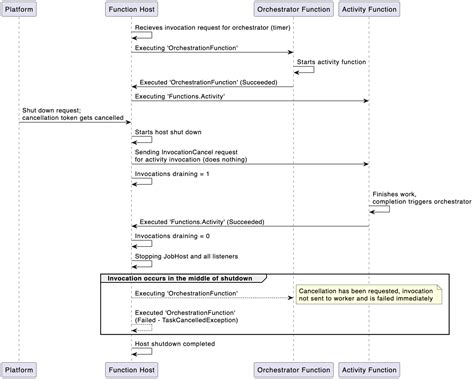 Durable Function Fails With `taskcanceledexception` And Never Gets