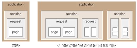 240201 Jsp 수업 내장객체의 영역 쿠키