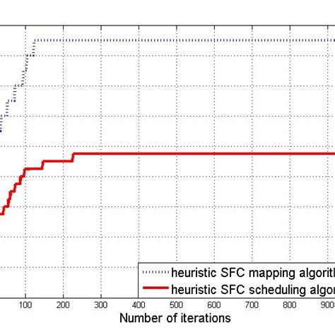 The Relationship Between Fitness Value And The Number Of Iterations Download Scientific Diagram