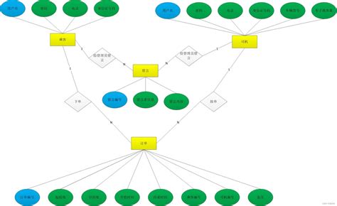 关于打车软件的系统数据流程图 数据流图 数据字典打车小程序用例图、活动图、顺序图、状态图 Csdn博客