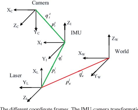 Figure 3 From Real Time 3d Mapping Using A 2d Laser Scanner And Imu Aided Visual Slam Semantic