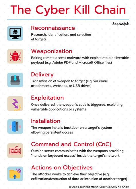 what is the cyber kill chain deepwatch