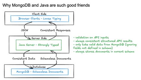 Mongodb Schemas In Java