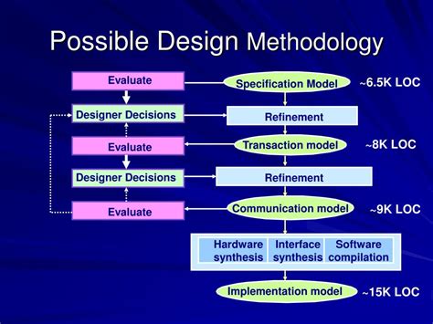 Ppt Automatic Communication Refinement For System Level Design Powerpoint Presentation Id