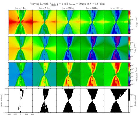 Effect Of The Central Luminosity L On The Radiative Torque Disruption Download Scientific