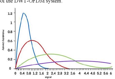Figure 6 From Comparative Analysis Of Performance Of Dwt Ofdm And Dft Ofdm Semantic Scholar
