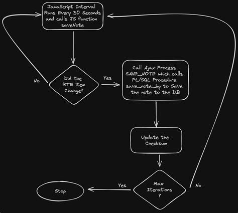 Auto Saving Rich Text Content To The Db Via An Ajax Process In Apex