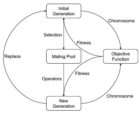Working Principle Of A Simple Genetic Algorithm Download Scientific Diagram