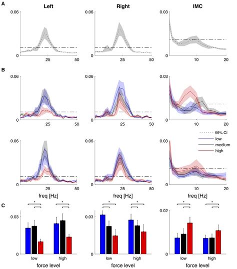 Corticomusuclar And Intermuscular Coherence Lines And Bars Are Download Scientific Diagram