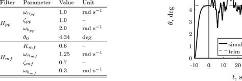 Motion Cueing Parameters Download Table