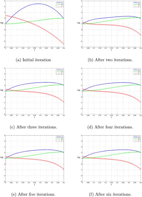 the numerical procedure after one to six iterations download