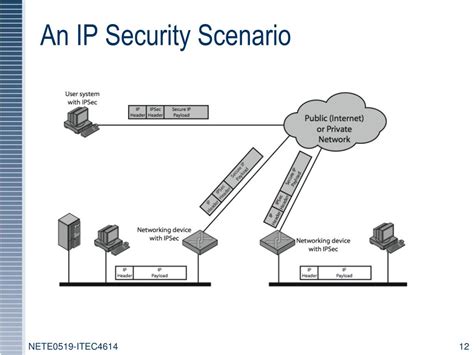 ppt lecture 05 ip security powerpoint presentation free download