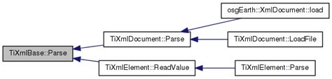 OsgEarth TiXmlBase Class Reference OsgEarth TiXmlBase Class Reference