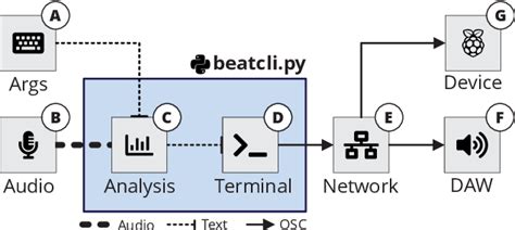 Figure From A REAL TIME BEAT TRACKING SYSTEM BASED ON PREDOMINANT LOCAL PULSE INFORMATION