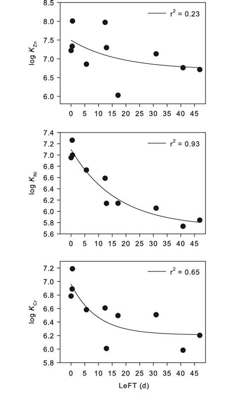 Potential Tep Reactivity As A Function Of The Hydrodynamic Of The