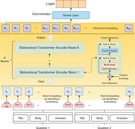 Figure 1 From Exploring The Feasibility Of Transformer Based Models On Question Relatedness