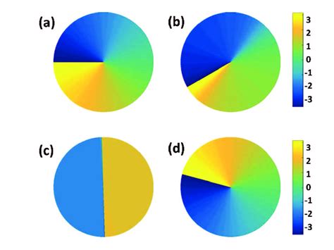 The Phase Portraits Of Optical Vortices With Topological Charge Download Scientific Diagram
