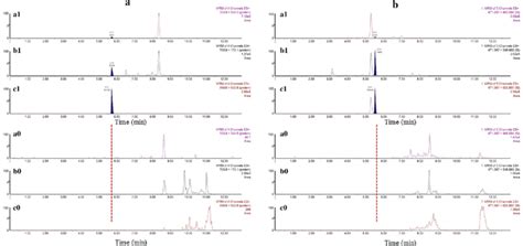 Mrm Transitions Of The Signature Peptide And Peptide Is Monitored As A