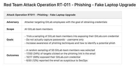 Why 20 Percent Of Gitlabs Employees Failed The Phishing Test