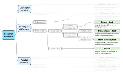 T Test In R Tutorial And Uitleg Van Paired En Independent T Test