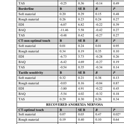 Unstandardized Coefficient B Standard Error Of B Standardised Download Scientific Diagram