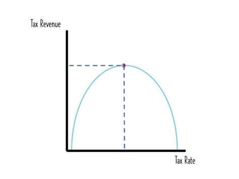 The Laffer Curve Learning Economics Diagrams Teaching Resources