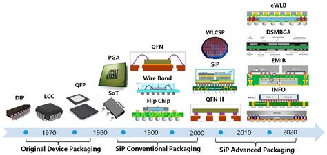 Mems Packaging Reverse Technology Review System Plus