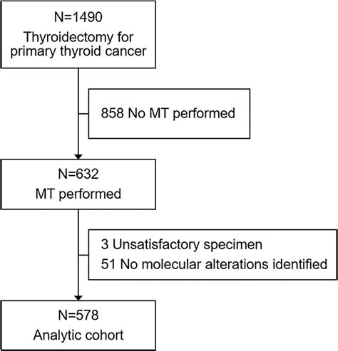 Association Of Comprehensive Thyroid Cancer Molecular Profiling With