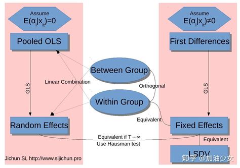Stata 回归结果不显著的方法 知乎