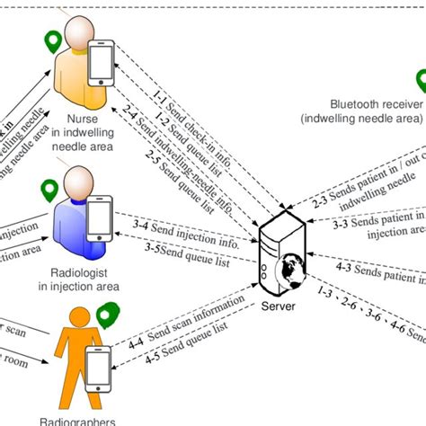Schematic Of Automatic Scheduling System Download Scientific Diagram