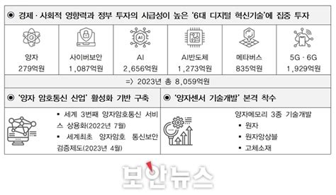 ‘사이버보안 1087억원 등 6대 디지털 혁신기술에 8059억원 투입한다