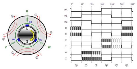 why and how to control brushless dc motors digikey