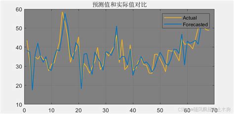 【matlab第115期】基于matlab的多元时间序列的arimax的预测模型matlab Arimax Csdn博客