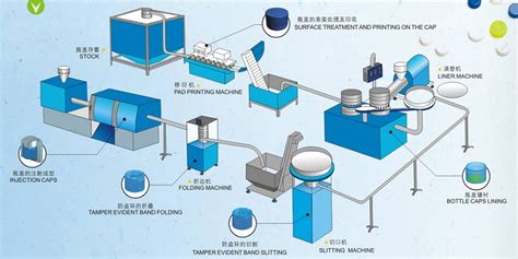 瓶盖流程 台州市虹靖盛塑料模具有限公司