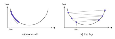 Best Of Learning Rate Neural Network Tensorflow Understand The Impact Of Learning Rate On Neural
