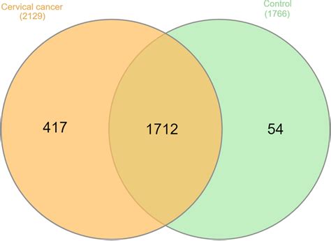 Venn Diagram Showing Proteins Identified And Quantified In Cervical