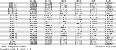 Estimated Results Of VAR Model Download Scientific Diagram