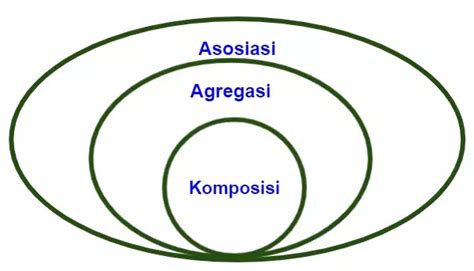 Pengertian Asosiasi Komposisi Dan Agregasi Java Penelitian Id