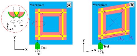 A Theoretical And Experimental Identification With Featured Structures For Crucial Position