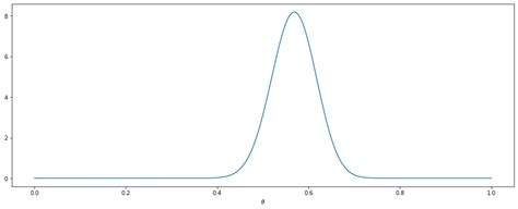 Beginner Friendly Bayesian Inference Towards Data Science