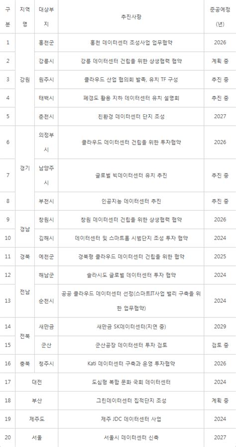주지엔비데이터센터