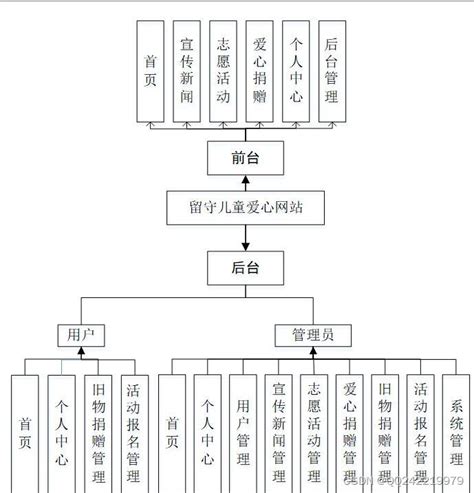 Pythondjango留守儿童爱心捐赠网站 Csdn博客