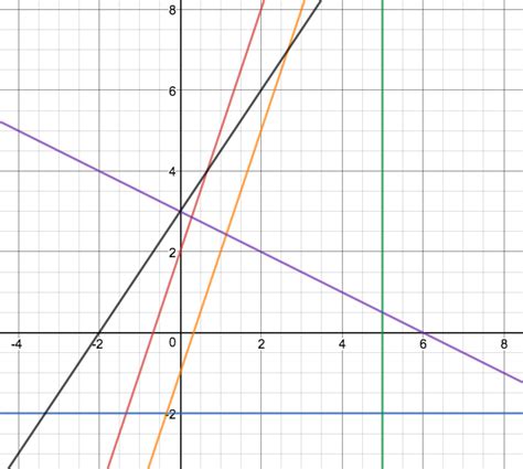 Introduction To Equations Of Lines College Algebra