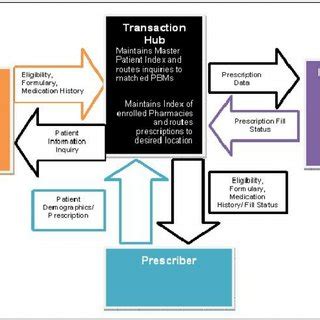 High Level Dataflow Diagram Outlining The Roles And Processes Involved Download Scientific