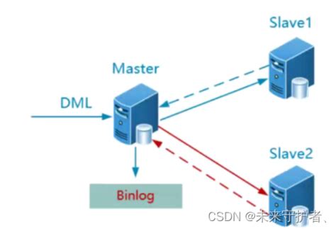 Mysql主从复制（在线热备）在线项目mysql主从 Csdn博客
