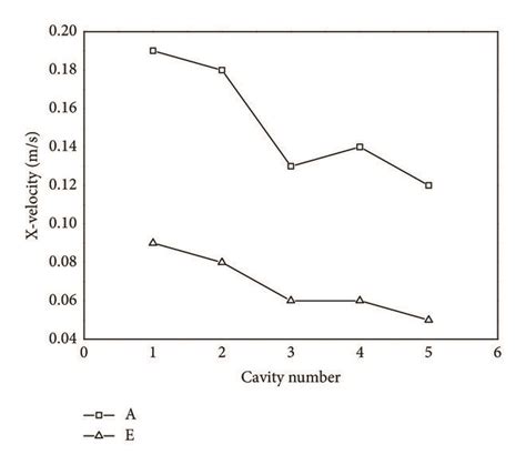 peak particle velocity of points a and e of different cavities in the x