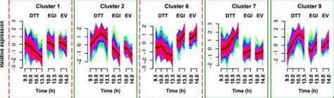 Expression Profiles Of The Co Expression Clusters Whose Profiles Download Scientific Diagram