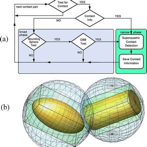 A Narrow Phase Contact Detection Between Two Superquadric Particles