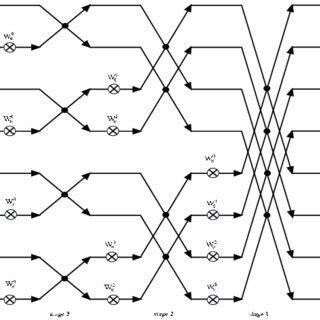 PDF An FFT IFFT Design Versus Altera And Xilinx Cores