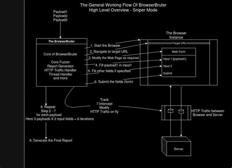 Jafar Pathan On Linkedin Working Flow Overview Of Algorithms Of All